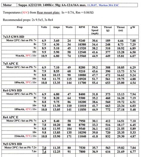Propeller Sizes For Suppo And Rc Groups
